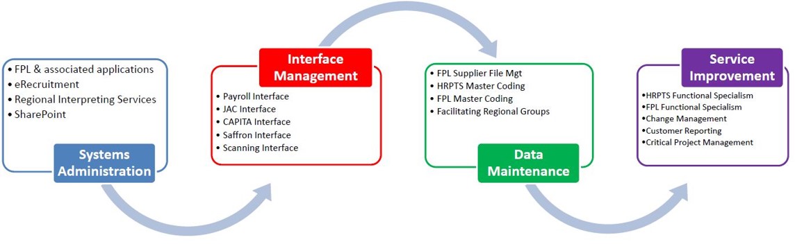 Business Services Team - Business Services Organisation (BSO) Website