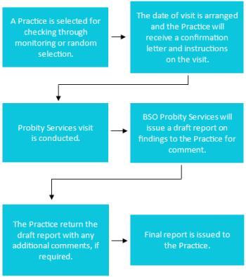 Probity - GP Medical - Business Services Organisation (BSO) Website